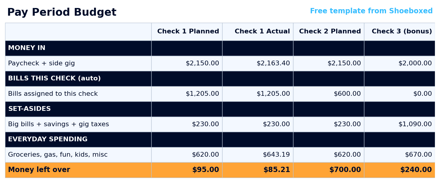Biweekly Budget Template [Free Excel, 2026] | Shoeboxed
