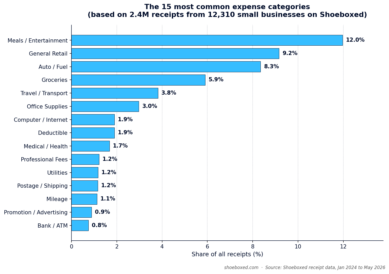 Free Excel Expense Report Template (+ Sheets, PDF, CSV), Updated for